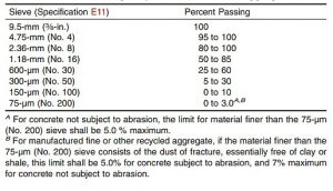 Grading of Aggregate | Ultimate Guide - Construction How