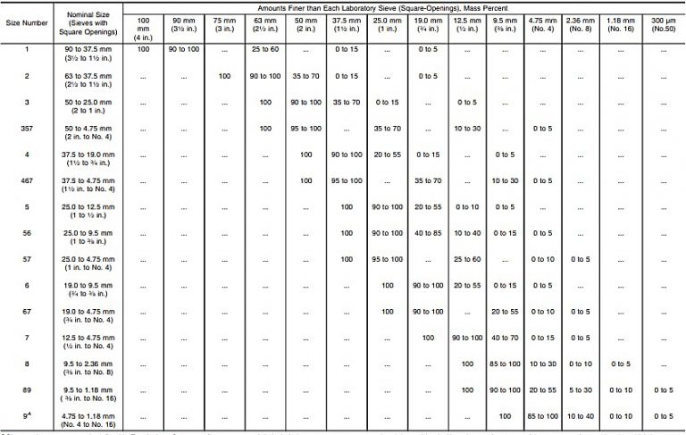 Grading of Aggregate | Ultimate Guide - Construction How