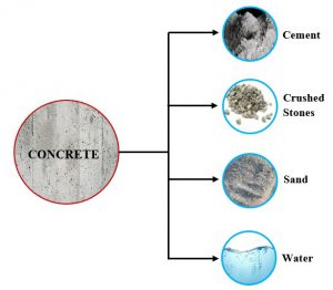 Steps of Concrete Mix Design - Construction How