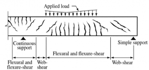 Different Types of Concrete Cracks and its Remidies - Construction How
