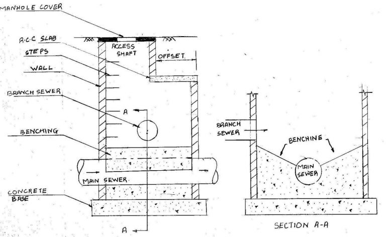 Sewer Appurtenances | Complete Guide - Construction How