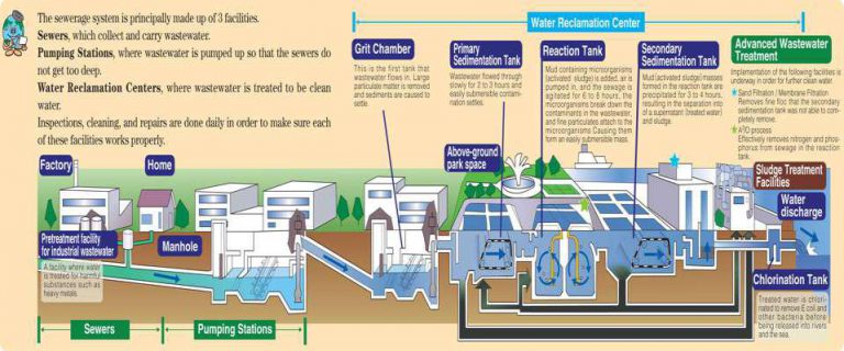 Sewer System | Types, Shapes, Materials - Construction How