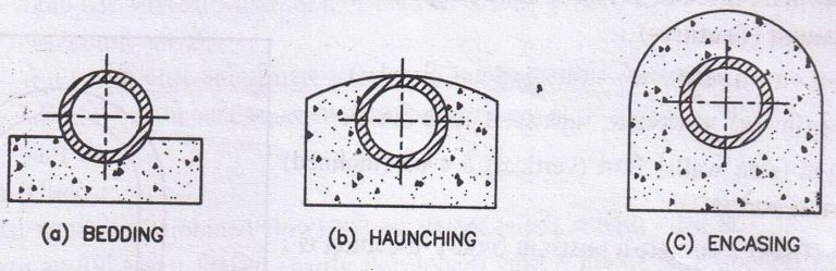 Sewer System | Types, Shapes, Materials - Construction How