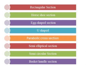 Sewer System | Types, Shapes, Materials - Construction How