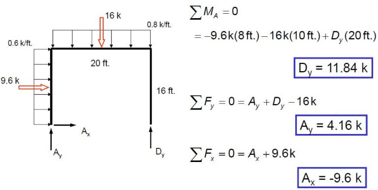 Shear and bending Moment Diagrams for Frames - Construction How