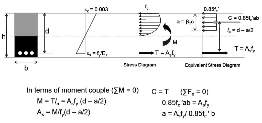 Design of Singly Reinforced Beam in Flexure - Construction How