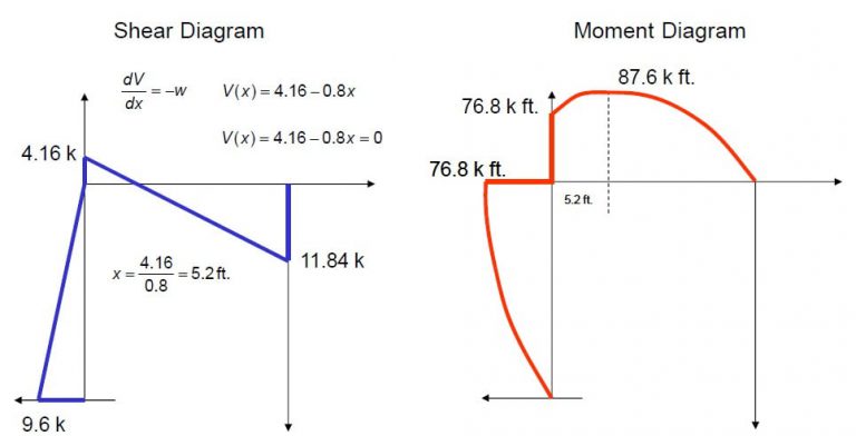 Shear and bending Moment Diagrams for Frames - Construction How
