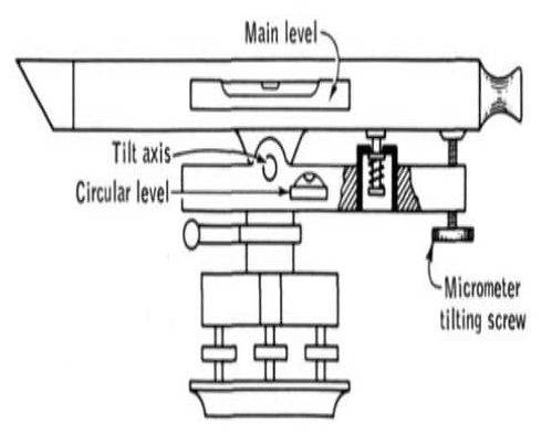 Leveling in Engineering Survey