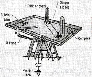 Plane Table Survey | Equipment, Types, Procedure - Construction How