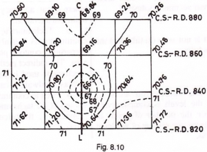 Contouring In Engineering Survey Types, Uses, Characteristics ...