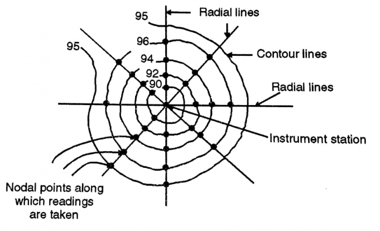 Contouring In Engineering Survey Types, Uses, Characteristics ...