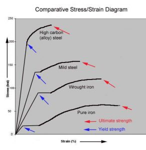 Stress Strain Elastic Limit and Hook's Law - Construction How