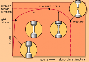 Stress Strain Elastic Limit and Hook's Law - Construction How