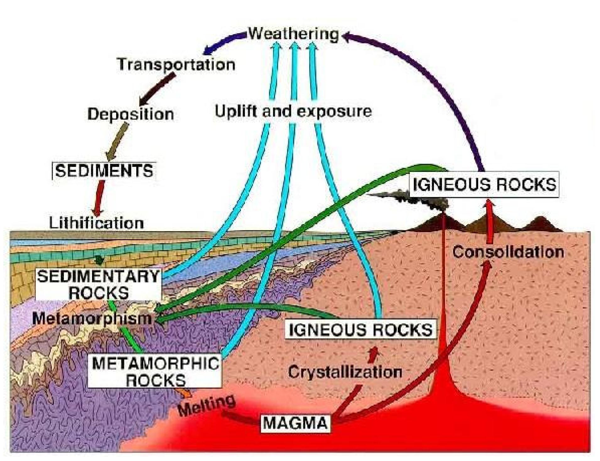 Soil Formation and Types of Soil - Construction How Soil Formation and Types of Soil - Construction How