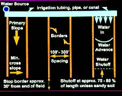 Different Methods Of Irrigation - Construction How