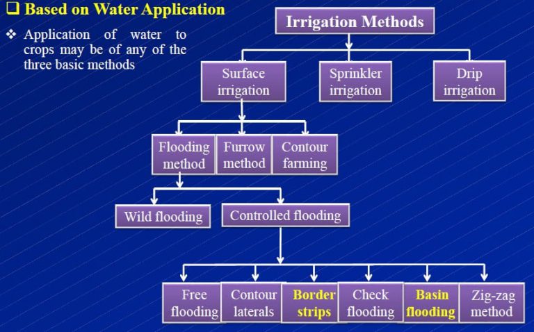 Different Methods of Irrigation - Construction How