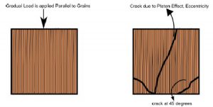 To Perform Compression Test on Wooden Sample, when load is applied ...