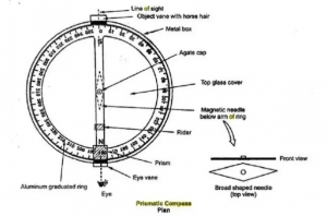 Prismatic compass - Parts, Uses, Adjustments