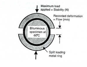 Marshall Stability Test - Construction How